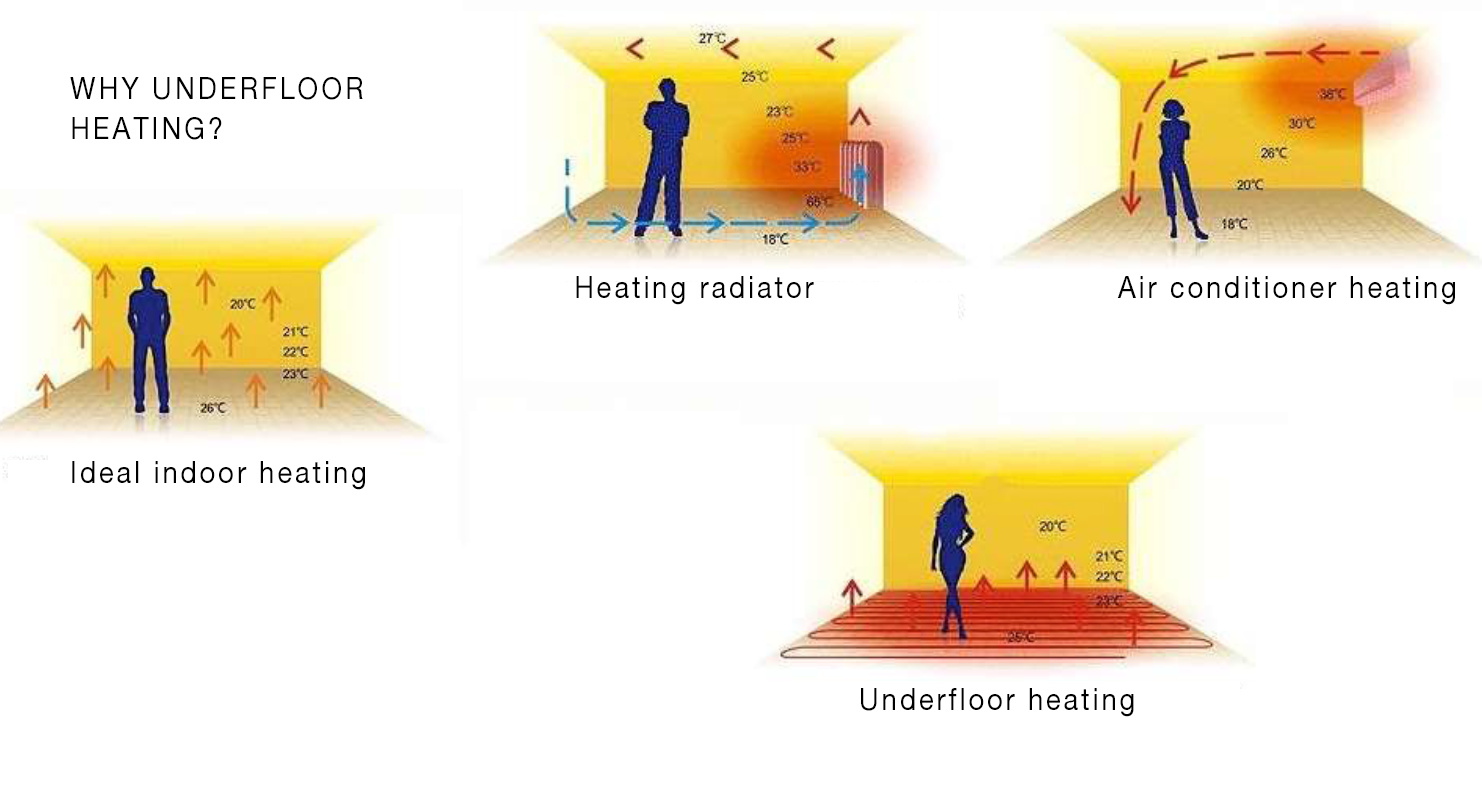 What are Underfloor Heating Systems? - RIIFO